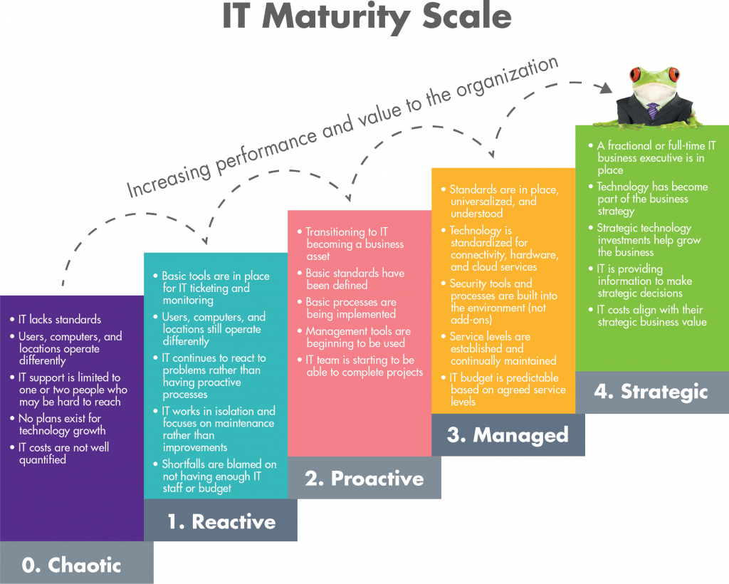 Methodology - Leapfrog Services